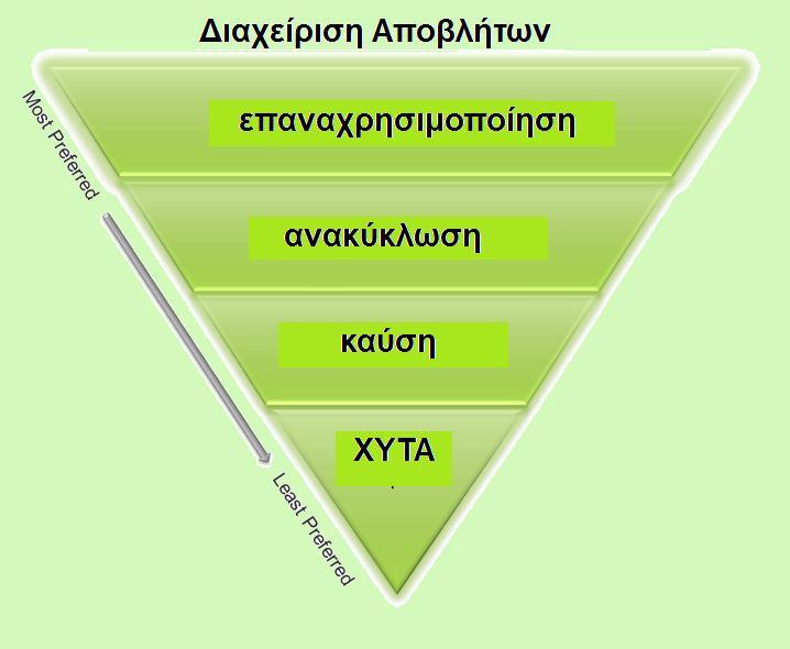 Διαχείριση στερεών αποβλήτων Περιβαλλοντική Εκπαίδευση και Αγγλική ...