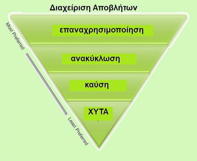 Διαχείριση στερεών αποβλήτων Περιβαλλοντική Εκπαίδευση και Αγγλική ...