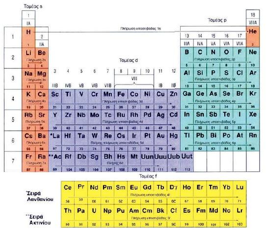 Περιοδικός πίνακας των στοιχείων. Ηλεκτρονιακή δομή και περιοδικές ...
